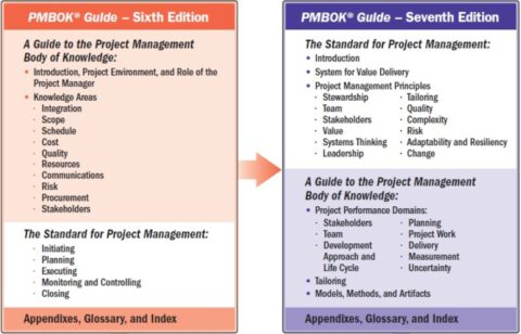 Il PMBOK® Guide 7th edition: cosa cambia per l’esame di certificazione ...