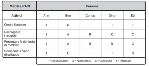 Come la matrice RACI può migliorare la gestione dei tuoi progetti - BE ...